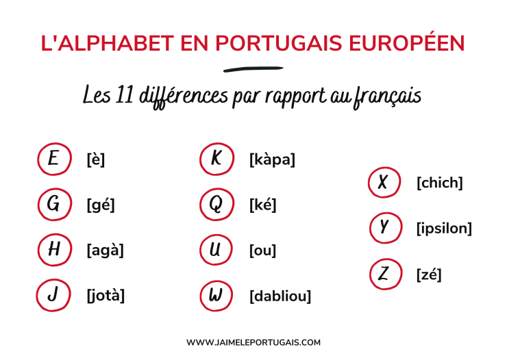 L’alphabet portugais prononcé comme au Portugal – Apprenez le portugais ...