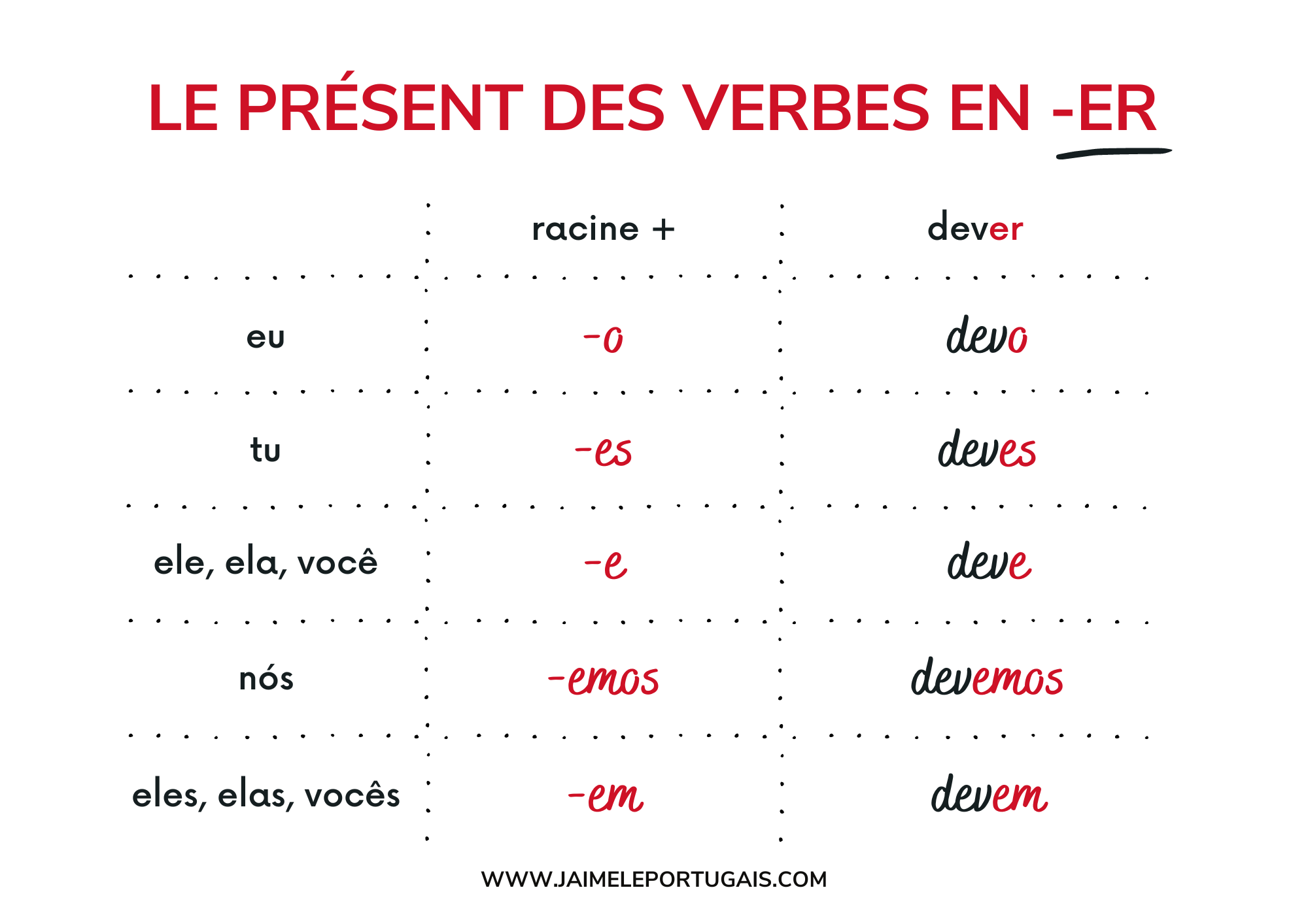 Comment conjuguer les verbes réguliers au présent en portugais ...