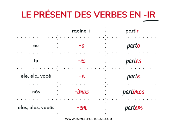 Comment conjuguer les verbes en -IR en portugais ? Explications ...